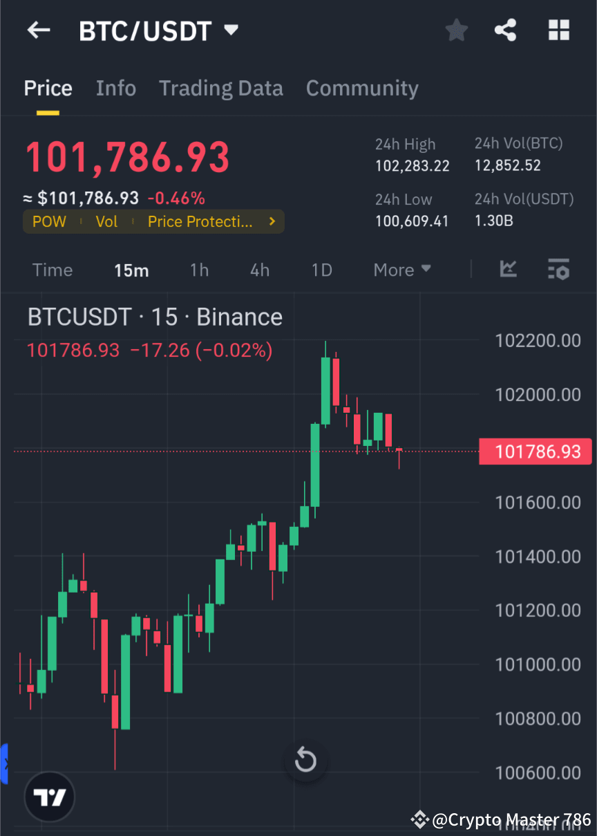 $BTC $BTC 🚨 BTC/USDT Technical Analysis – Bitcoin C | Crypto Master 786 on Binance Square