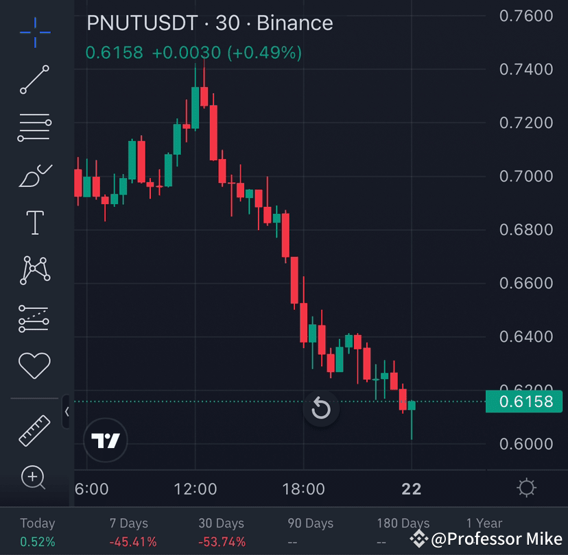 🔍 Short Trade Setup: $PNUT USDT | Strategic Insights🔥💯 E | Professor Mike on Binance Square