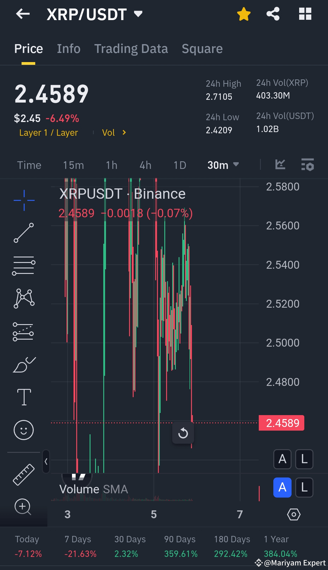 ️ ️XRP’s Road to $5: Can the Surge Continue? | Mariyam_expert on Binance Square