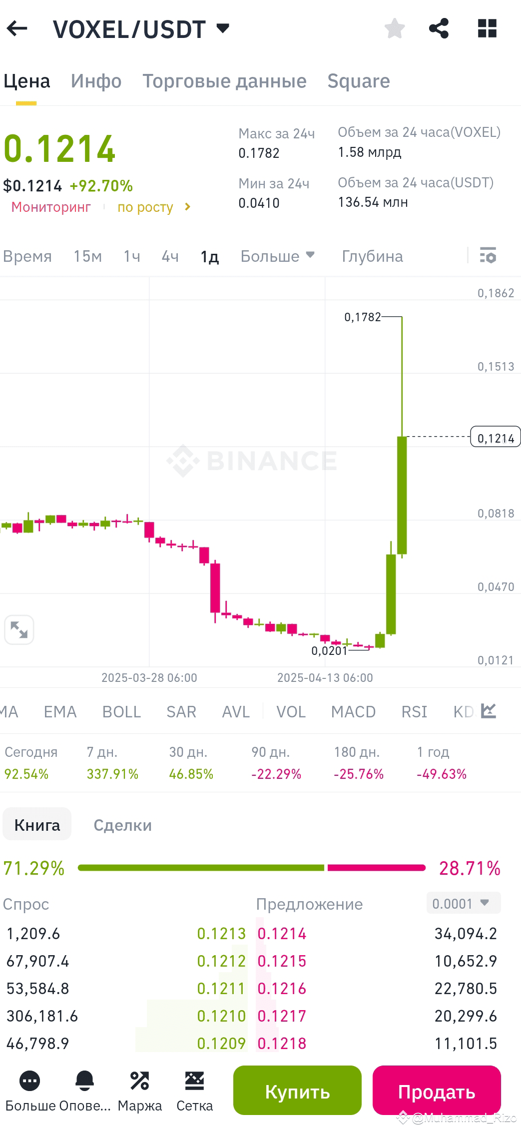 BOOOOOOOOOOOOOOM🔥🔥🔥🔥🔥🔥$VOXELUSDT — FIRE💸! Who TOOK I | Muhammad_Rizo on ...
