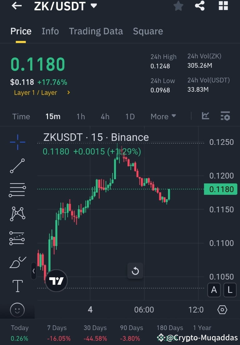 🚀 Bull Run Alert: $ZK /USDT Ready for a Breakout! 🚀 $ZK / | Crypto-Muqadas on Binance Square