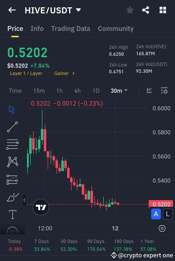 Trading Signal for $HIVE /USDT Market dip $HIVE Analysis | crypto expert one on Binance Square