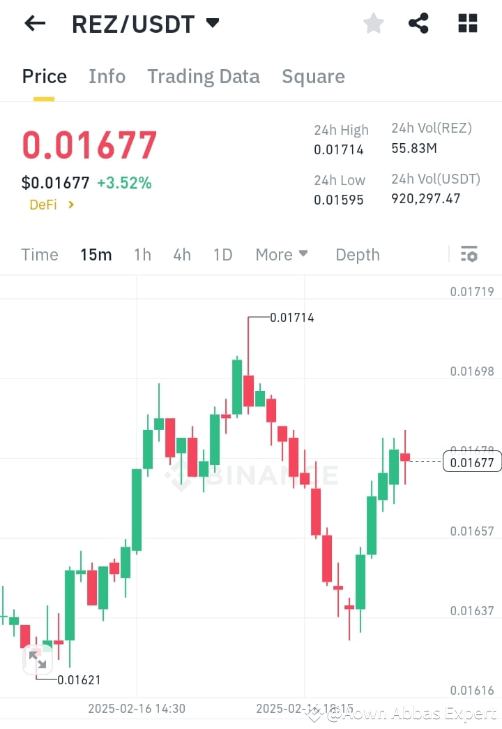 $REZ /USDT: Ready for a Breakout? 🚀 REZ is showing bullish | Aown Abbas Expert on Binance Square