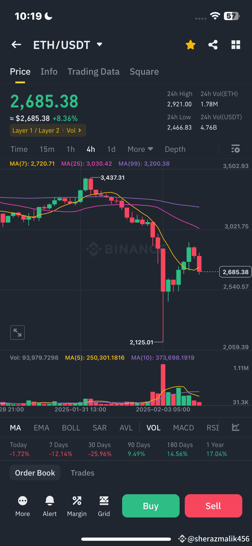 $ETH short current entery. Tp :2000 sl:3100 | sherazmalik456 on Binance ...