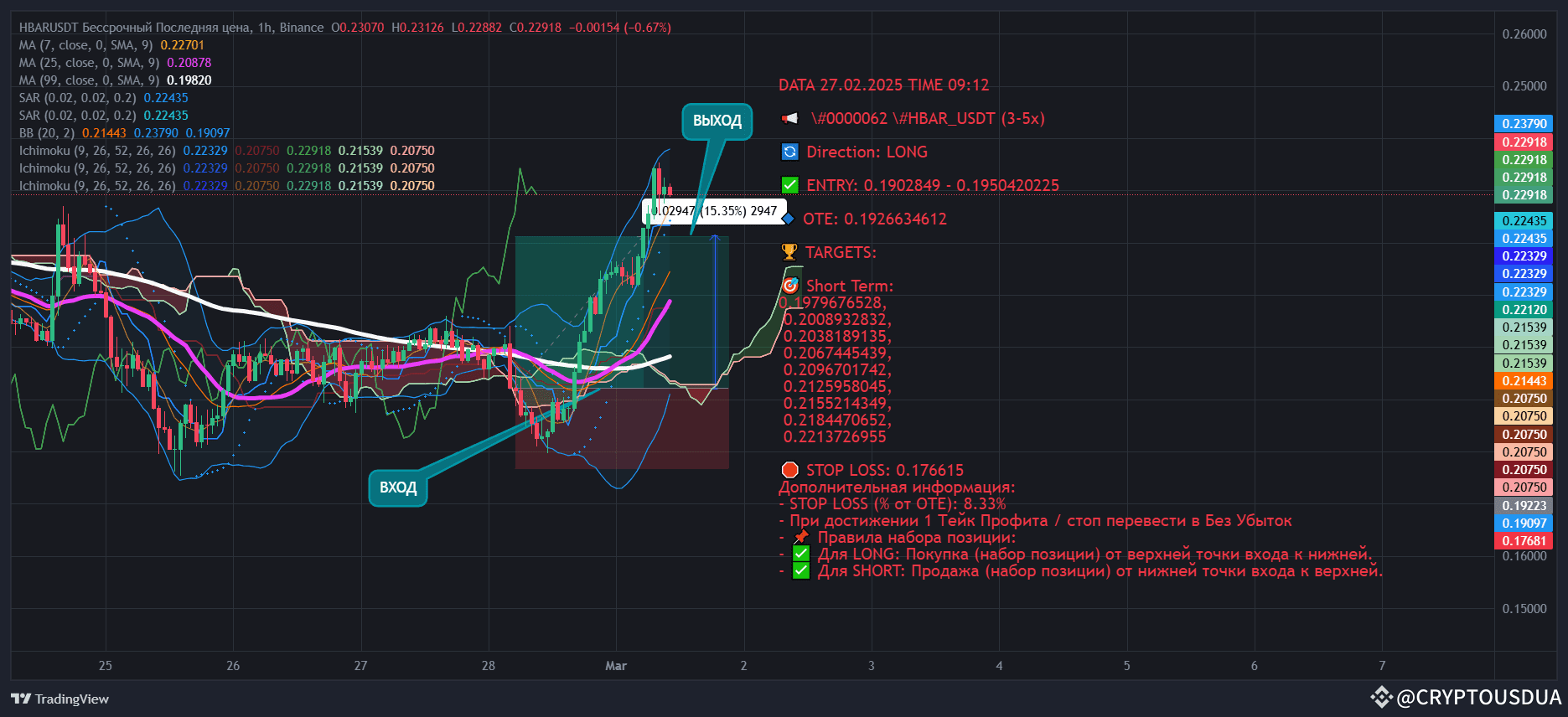 Trade Analysis for #HBAR/USDT 🔍 Strategy: LONG (3-5x) 📍 | CRYPTOUSDUA on Binance Square