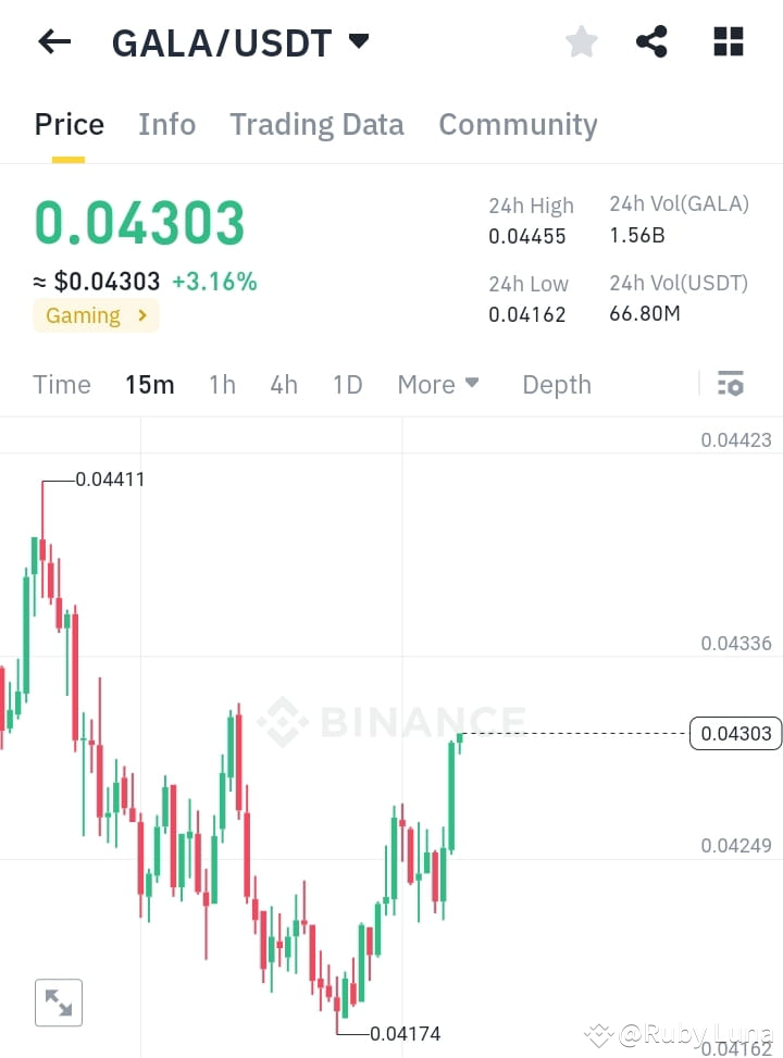 $GALA /USDT Technical Analysis & Trade Signal:🔥🚀 Curren | Ruby Luna on Binance Square