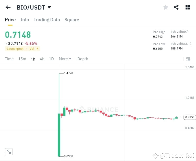 $BIO /USDT - Volatility at Play! 📉📈 Current Price: $0.7 | Trader Rai on Binance Square
