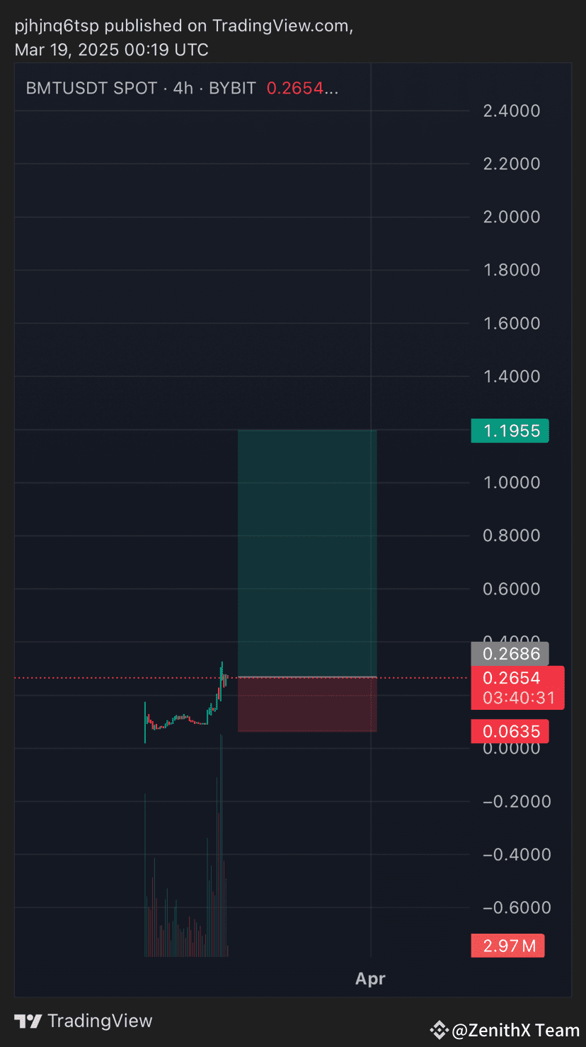 BMT/USDT Technical Analysis (4H Chart) • Current price: 0.2 | ZenithX Team on Binance Square