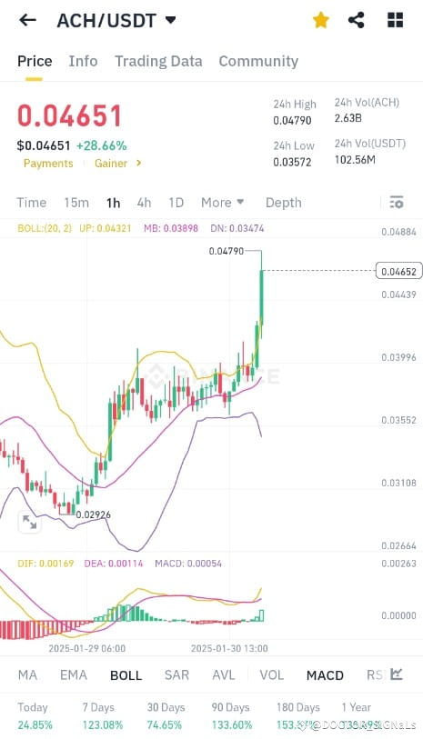 Congratulations 🎉 Guys $ACH COIN Achieve the Targets 🎯 I | DOCTOR ...