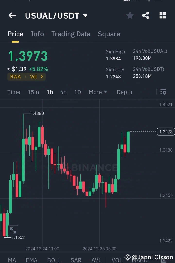 🚀$USUAL USUAL/USDT: Momentum Gains! 📊 Current Price: $ | Janni Olsson on Binance Square