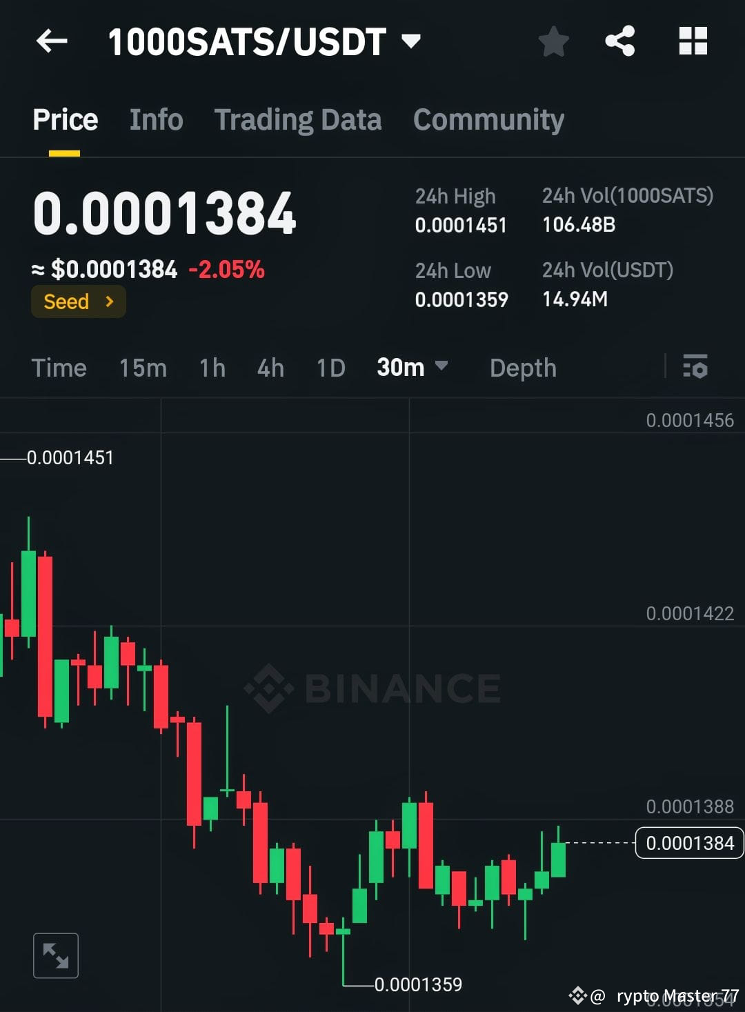 📉 $1000SATS 1000SATS/USDT Market Overview Here's the l | Crypto Master 77 on Binance Square