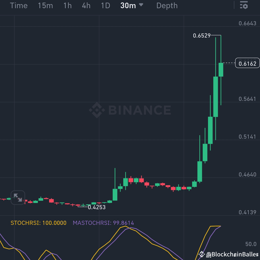 Check the beauty 💯 $MOVE Missed the First Wave Here’s Why | BlockchainBaller on Binance Square