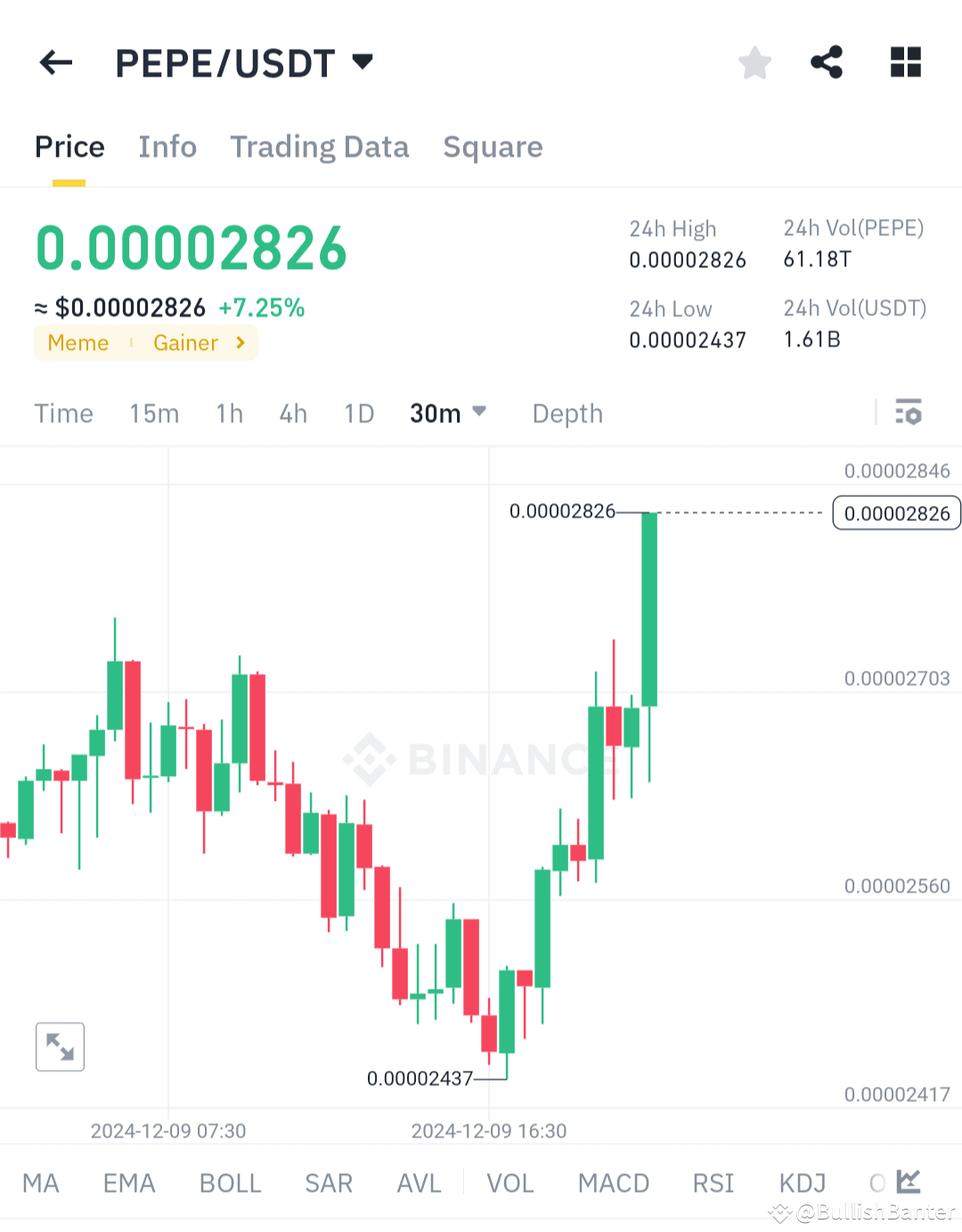 $PEPE /USDT Technical Analysis Hit $0.00002826: Massive Mome | BullishBanter on Binance Square