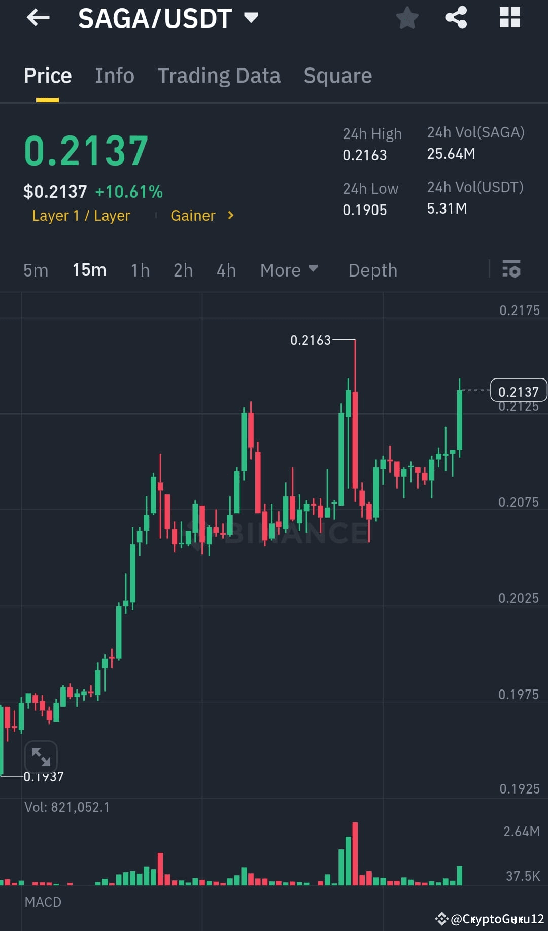 $SAGA /USDT – Bullish Breakout Resumes, Eyes on New Highs $ | CryptoGuru12 on Binance Square