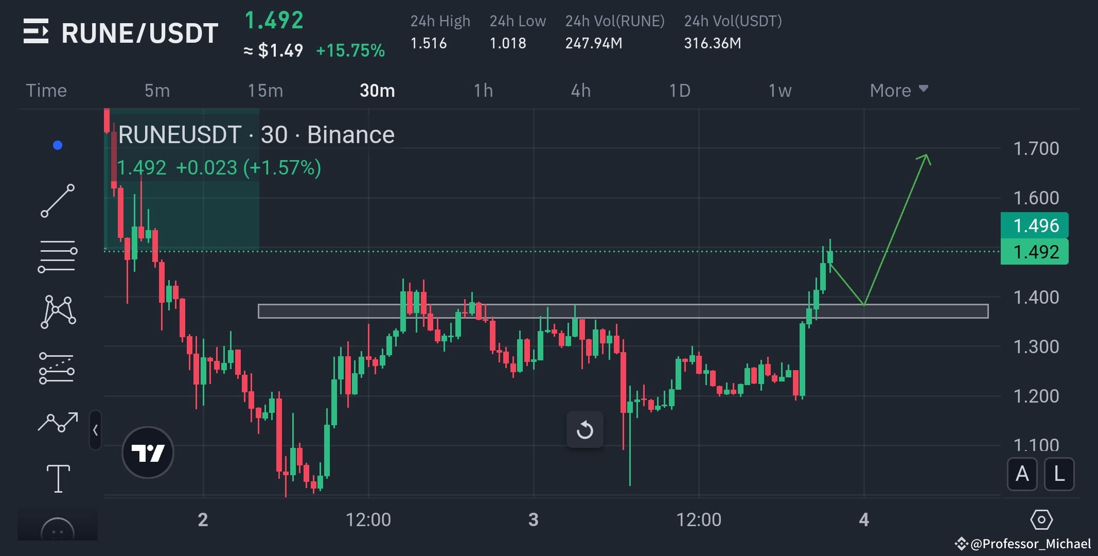 $RUNE /USDT PULLBACK IN SIGHT – GET READY FOR A BULLISH RALL | Professor_Michael on Binance Square