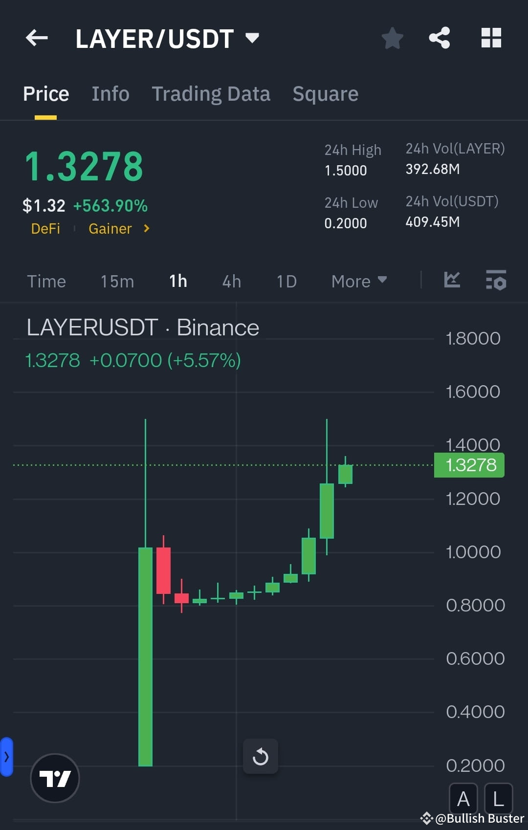🚀 $LAYER /USDT - Massive Momentum on the Move! 🔥 🔹 Curre | Token Master 786 on Binance Square