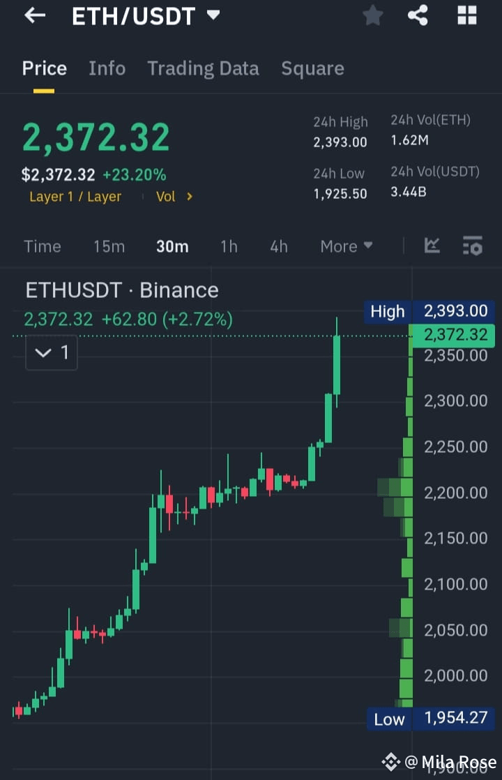 $ETH /USDT Strong Bull Move Alert ..!🔥💯 Ready to Catch t | Mila Rose on Binance Square