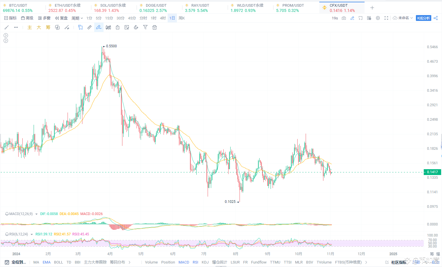 Ruyi spot layout CFX Enter the market with pending order a | 币如意 on ...