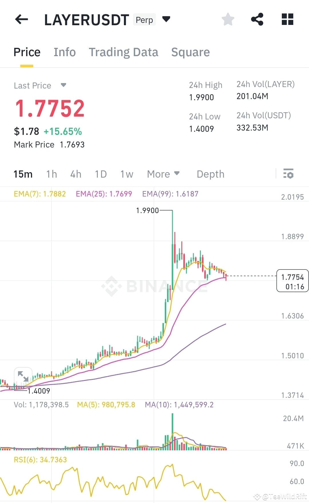 All entry was incorrect as short liquidation that made price ...