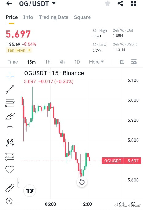$OG /USDT Market SnapshotAs of the latest trading session, | RB-Trader ...