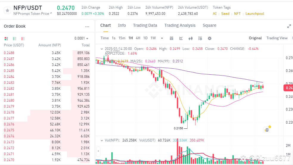 $NFP Analysis: NFPrompt Token (NFP) is experiencing a sli | Rizuu6677 ...