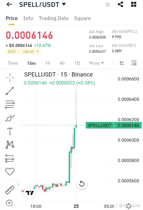 🎯 $SPELL /USDT Technical Analysis - A DeFi Gainer with Mo | RB Trader Official on Binance Square