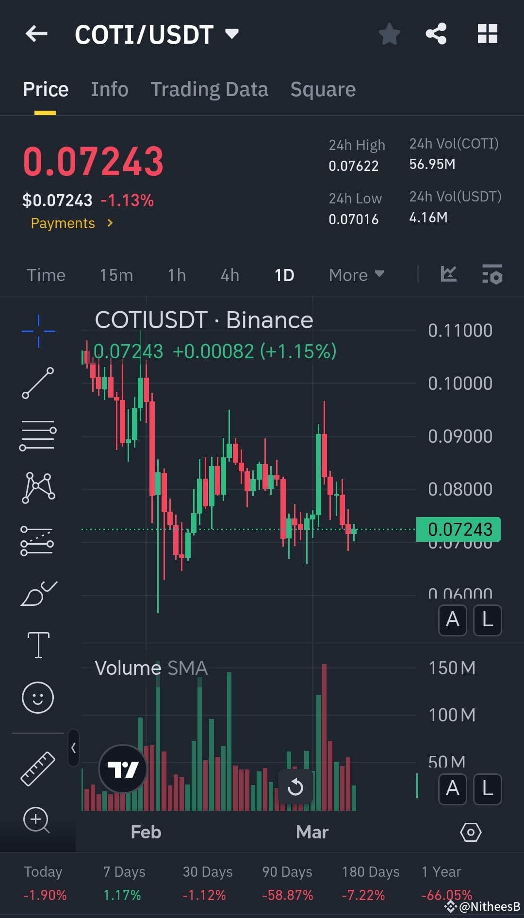 $COTI /USDT – Bullish Setup in Play! 🚀🔥 COTI is showing | NitheesB on ...