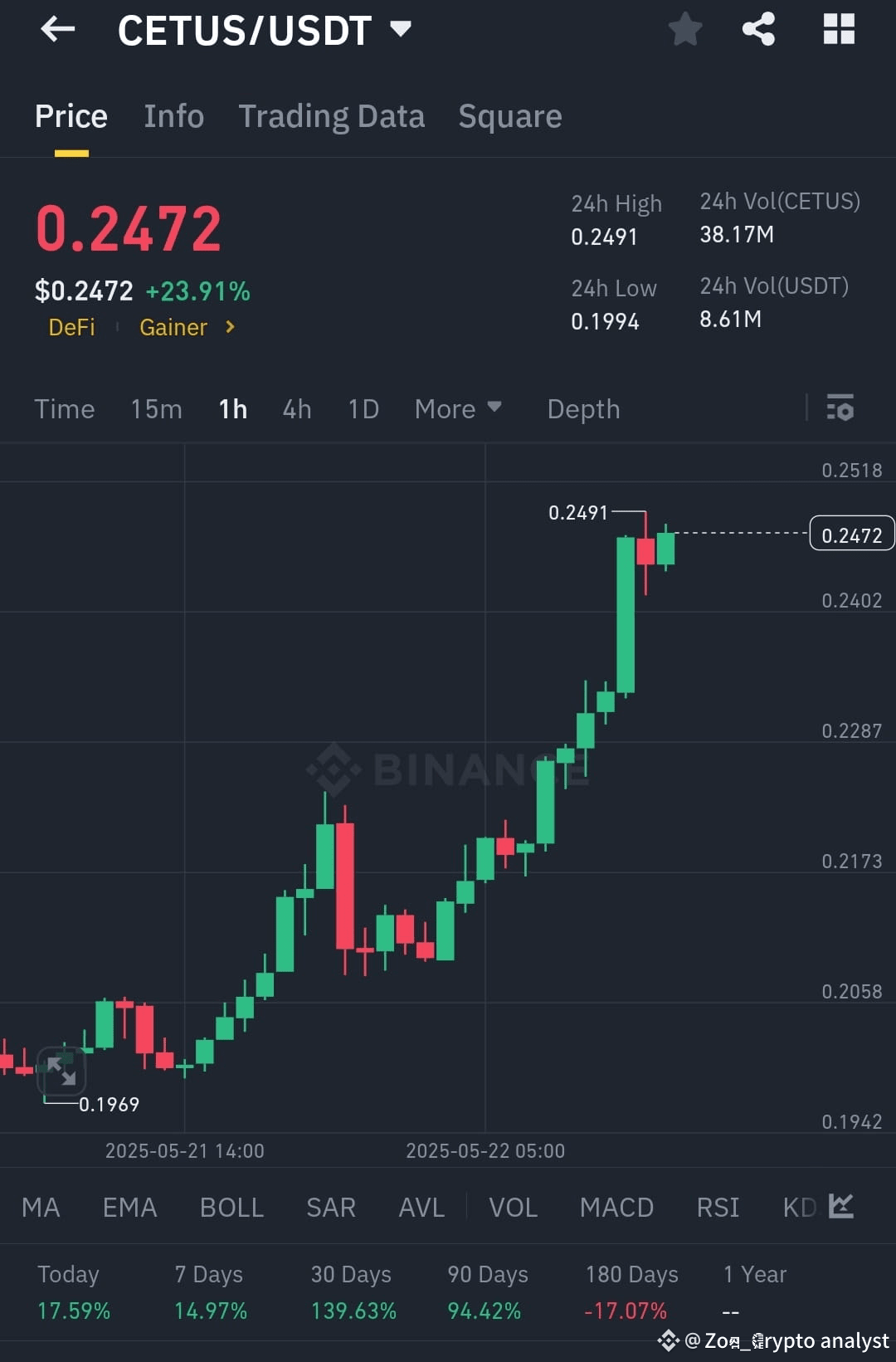 $CETUS /USDT Bull run alert 🔥 💯 BULLISH SURGE BREAKS THRO | Zoe_Crypto analyst on Binance Square