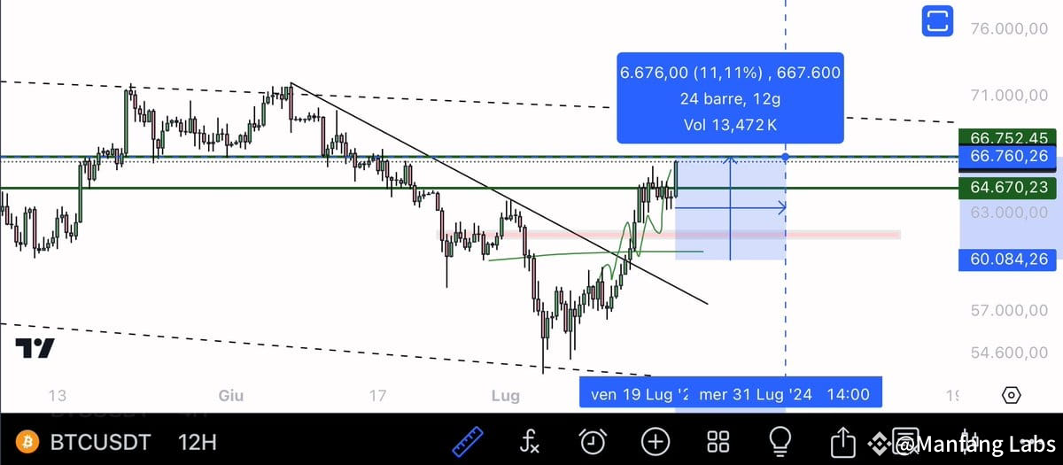 $52k reminding me more and more of 2020 after the COVID | Manfang Labs ...