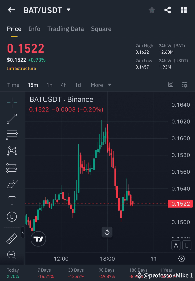 $BAT /USDT Short Trade Alert: Bearish Momentum Suggests Furt | Professor Mike Official on ...