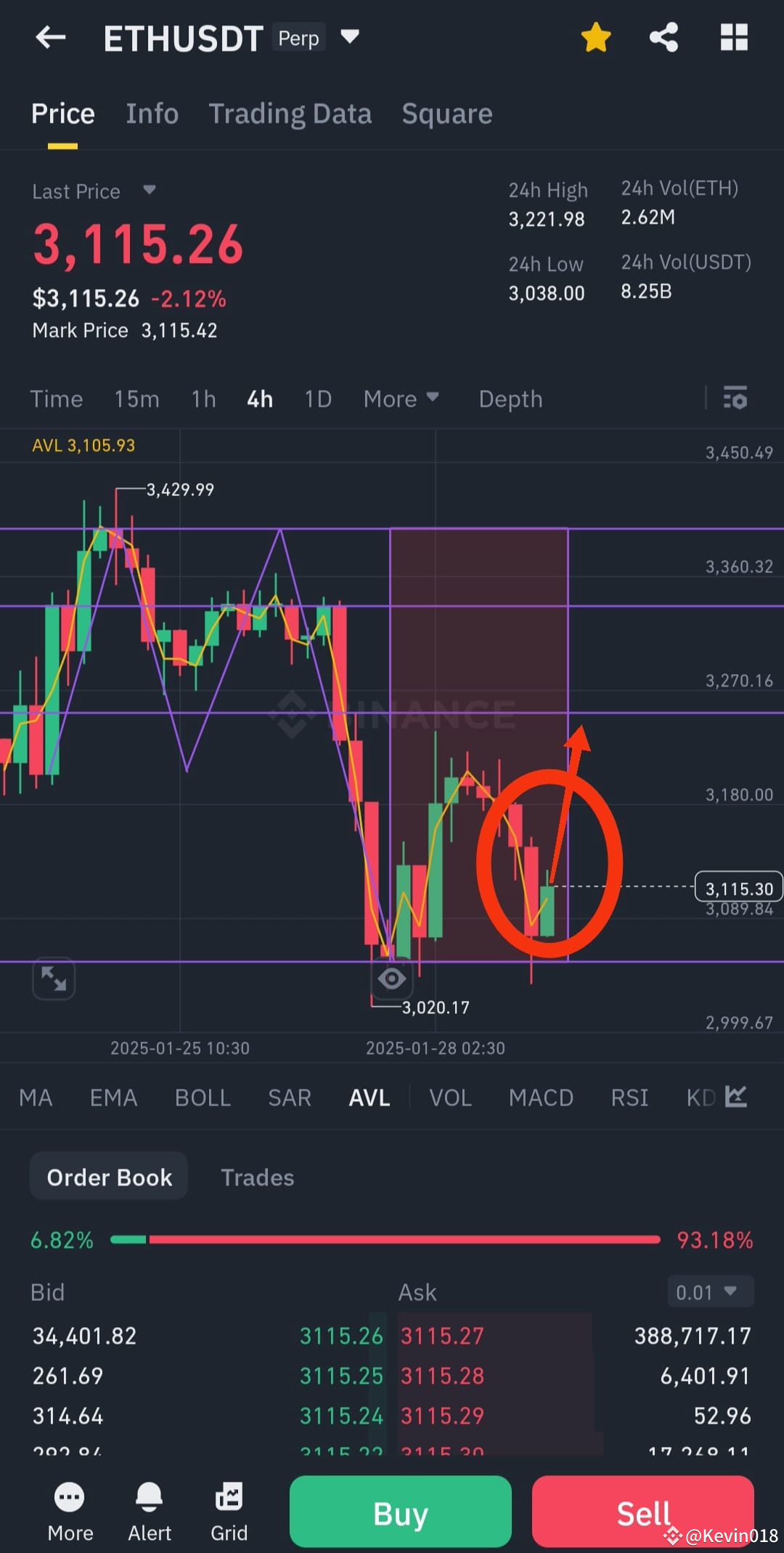 🎯Today $ETH want to go 3200 | Kevin018 on Binance Square