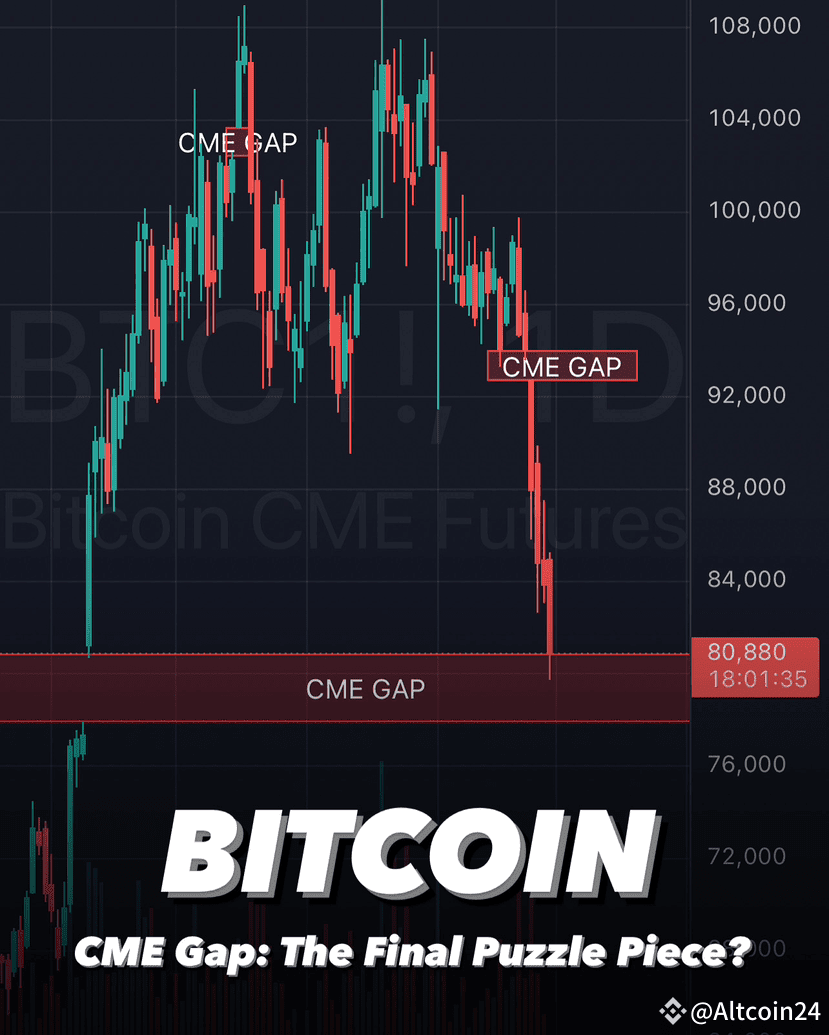 $BTC Bitcoin’s CME gap partially filled! Needs 78K to compl | Altcoin24 on Binance Square