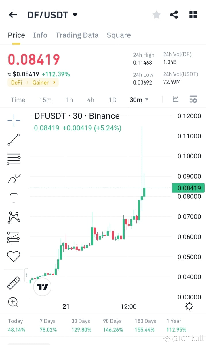 $DF /USDT Technical Analysis Update Target Achieved! DF/US | ICT bull on Binance Square