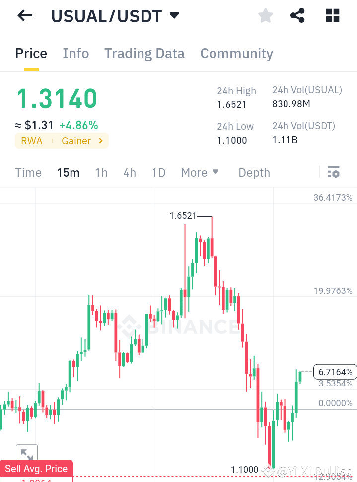 Technical Analysis for $USUAL /USDT Current Price: $1.31 | Yi Xi Bullish on Binance Square
