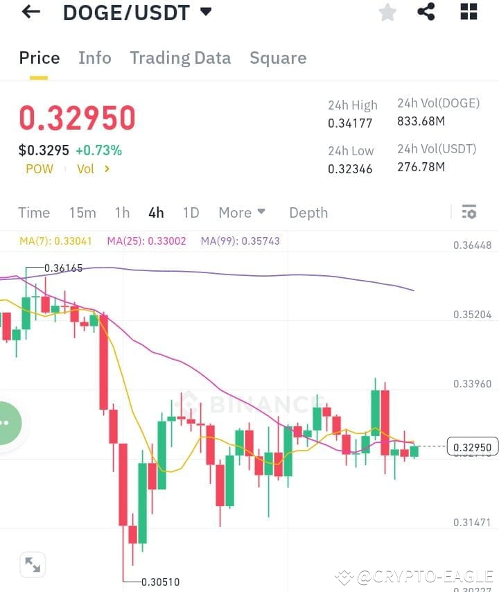 $DOGE /USDT Neutral Setup ⚖️ Current Price: $0.3295 Trade | CRYPTO-EAGLE on Binance Square