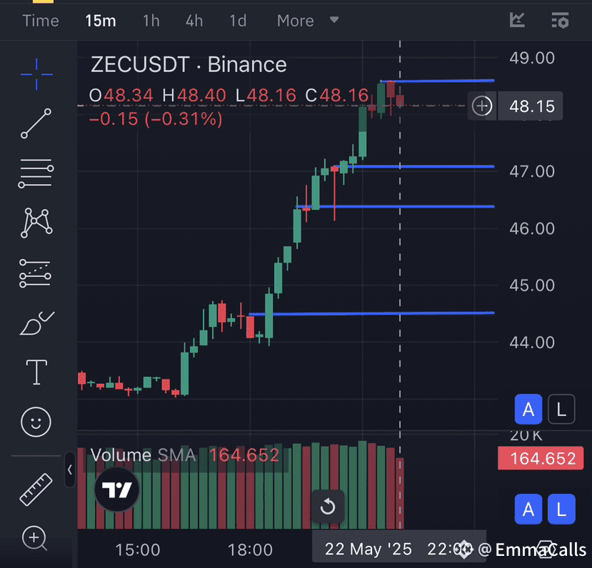 $ZEC MASSIVE BREAKOUT – BULLS PUSHING HIGHER! $ZEC/USDT jus | EmmaCalls on Binance Square