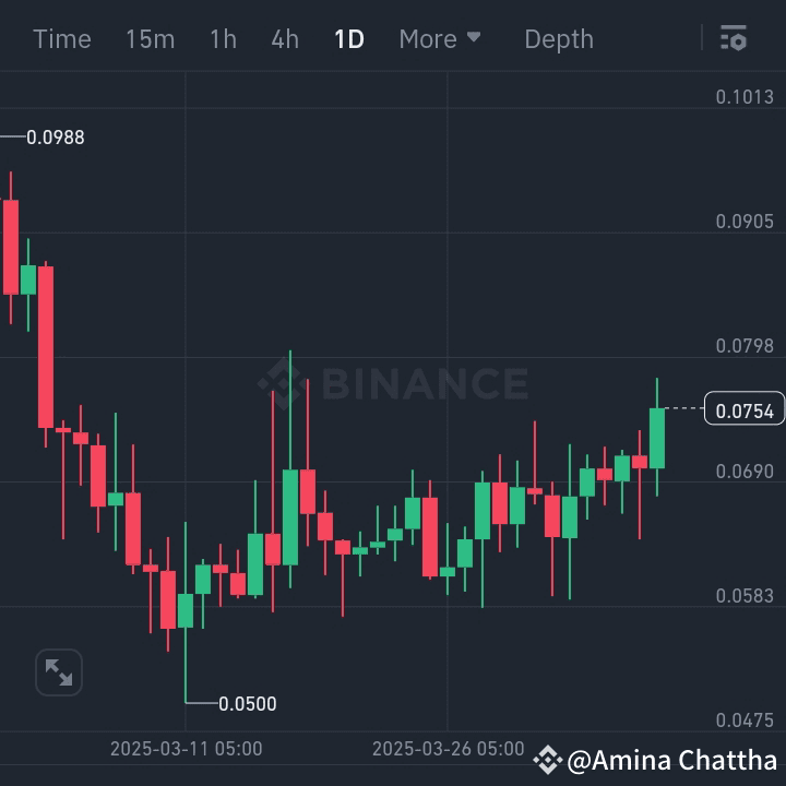 $TST /usdt is showing upward momentum with price reclaiming | Amina Chattha on Binance Square