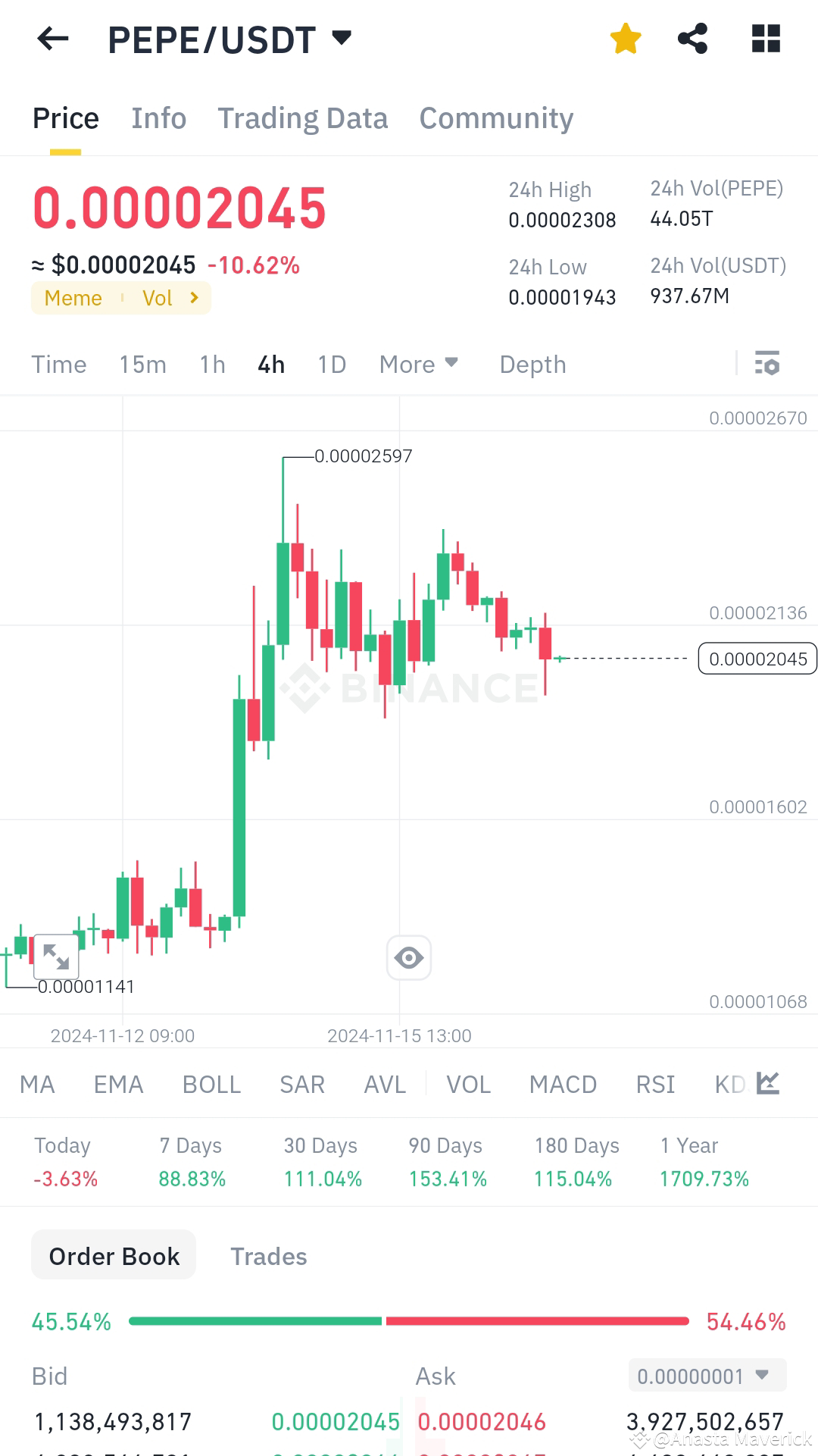 🚨 $PEPE /USDT: Poised for a Breakout or Breakdown – Key Lev | Anasta Maverick on Binance Square