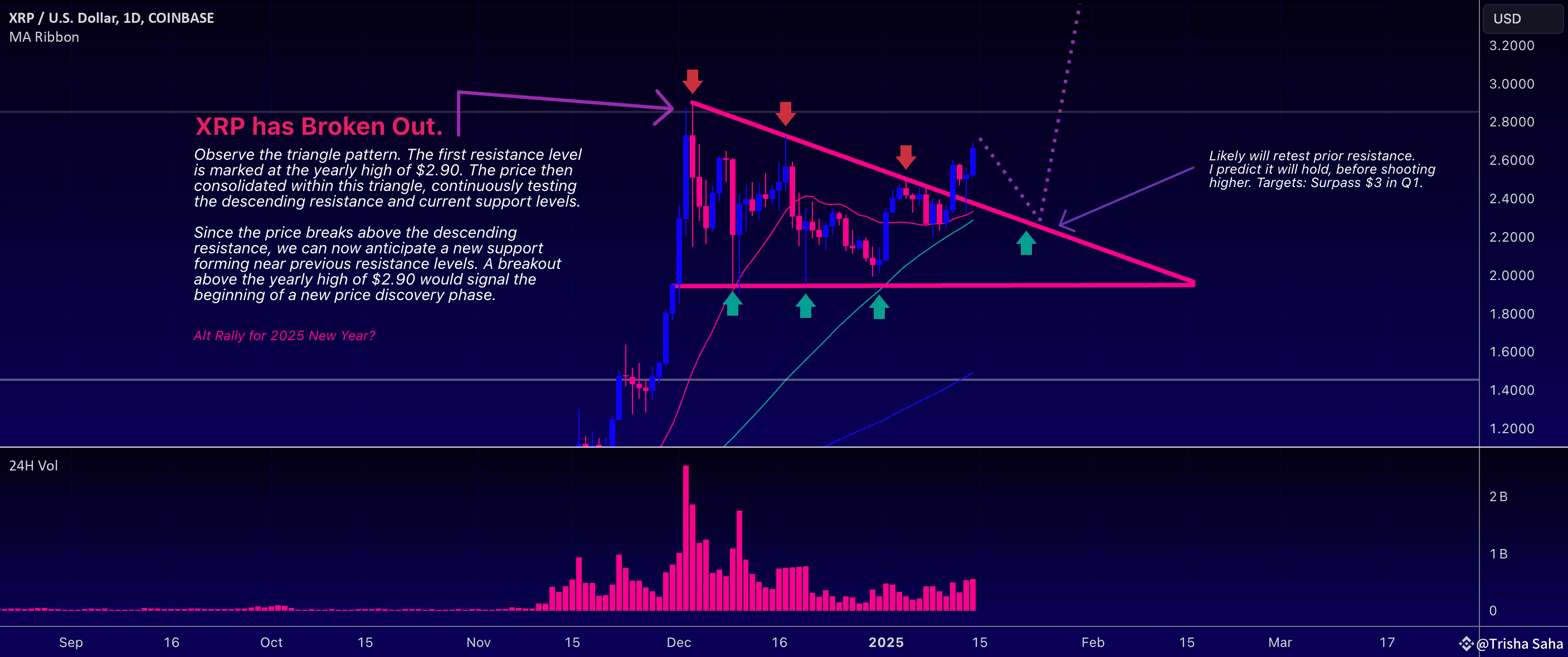XRP Poised for Breakout Triangle: $3+ Target in Q1💥🚀 | Trisha Saha on ...