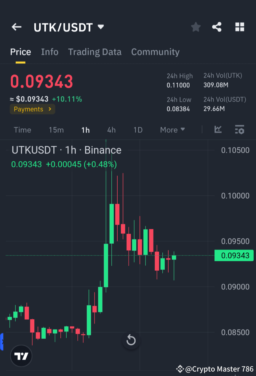 $UTK 🚀 UTK/USDT Technical Analysis: Price at $0.09343 – P | Crypto Master 786 on Binance Square