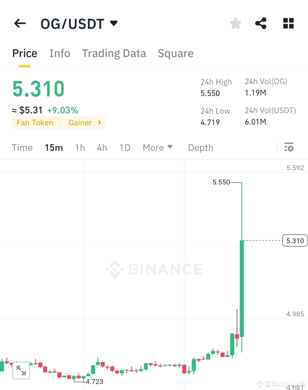 Technical Analysis for $OG /USDT Current Price: $5.31 (+9 | Ruby Luna on Binance Square