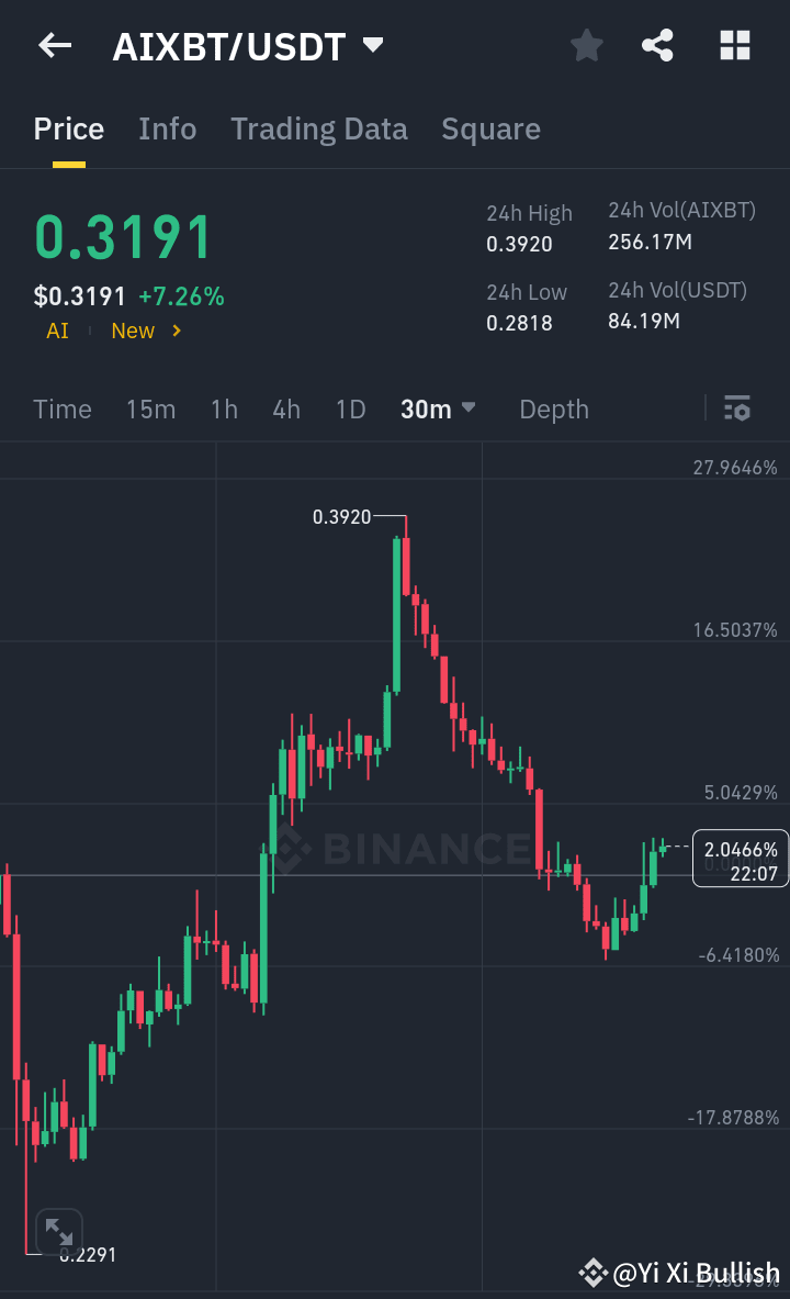 🔥 $BIO /USDT Technical Analysis & Trade Signal 🔥 Curren | Yi Xi Bullish on Binance Square