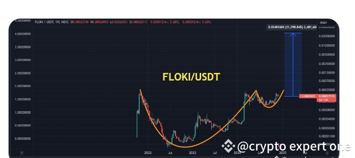 🚀 $FLOKI Ready to Skyrocket? 🚀 $FLOKI is showing strong p | Crypto ...