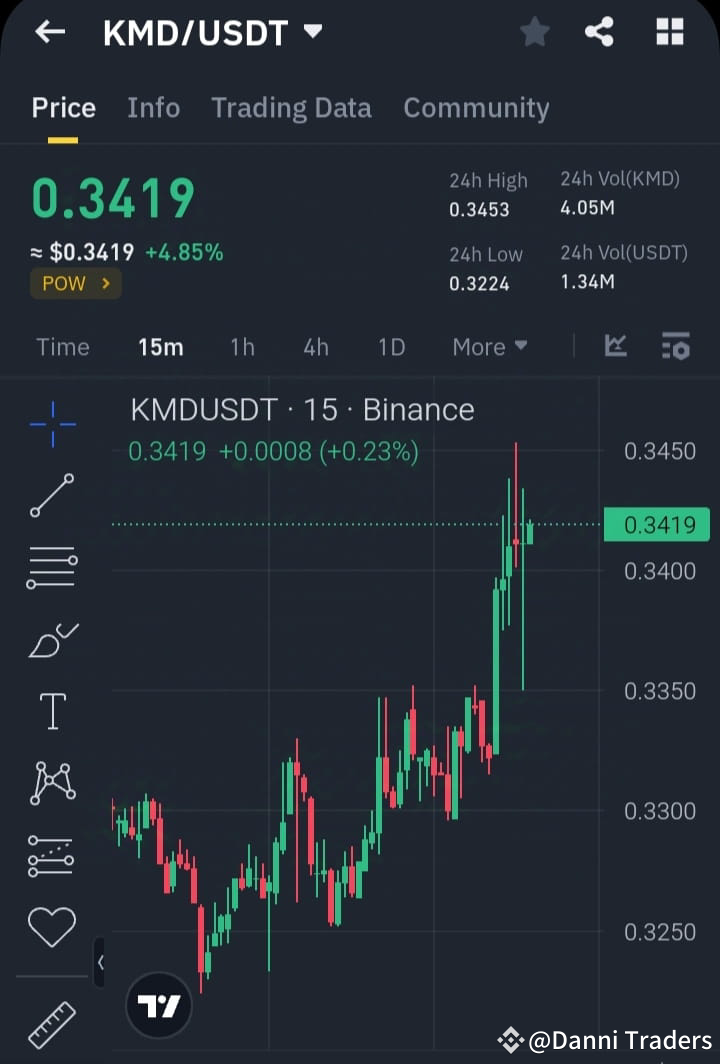 $KMD /USDT Bullish Momentum Continues, Watch for Potential | Danni Traders on Binance Square