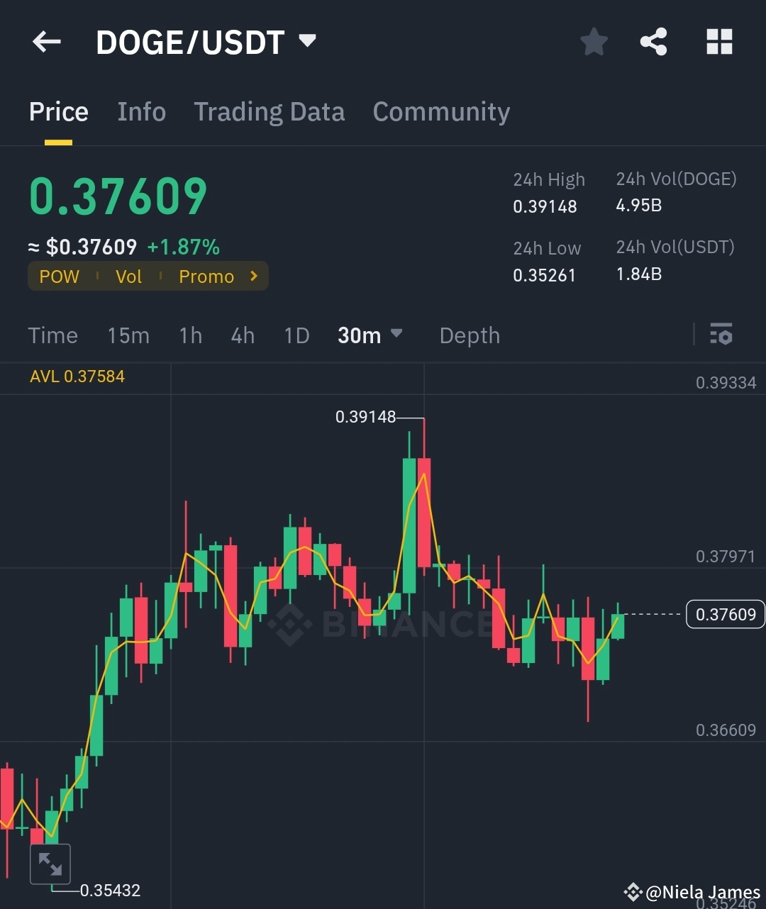 🚨 $DOGE /USDT ALERT: PREPARE FOR A CRUCIAL MOVE! 🚨 $DOGE | Niela James on Binance Square