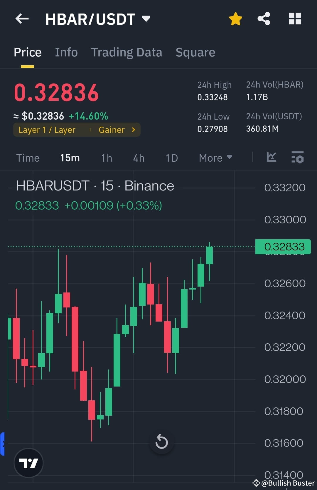 $HBAR $HBAR 🚀 HBAR/USD: On the Ve | Bullish Buster on Binance Square