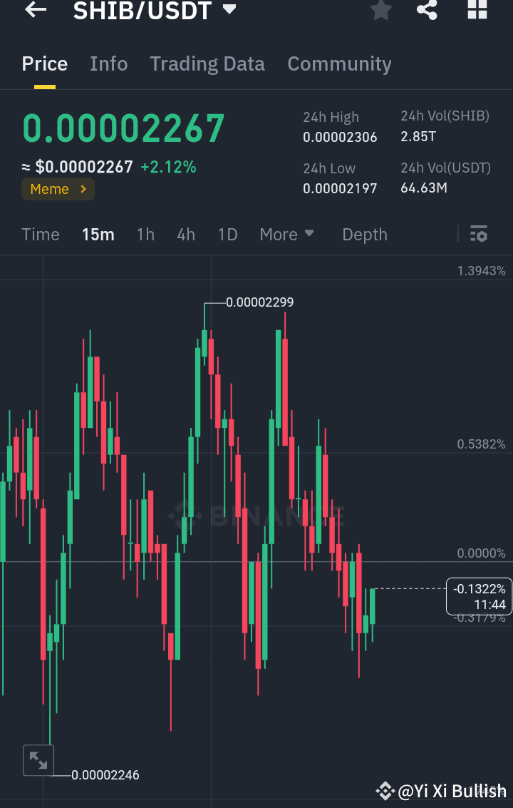 $SHIB /USDT Technical Analysis and Trade Signal Current P | Yi Xi Bullish on Binance Square