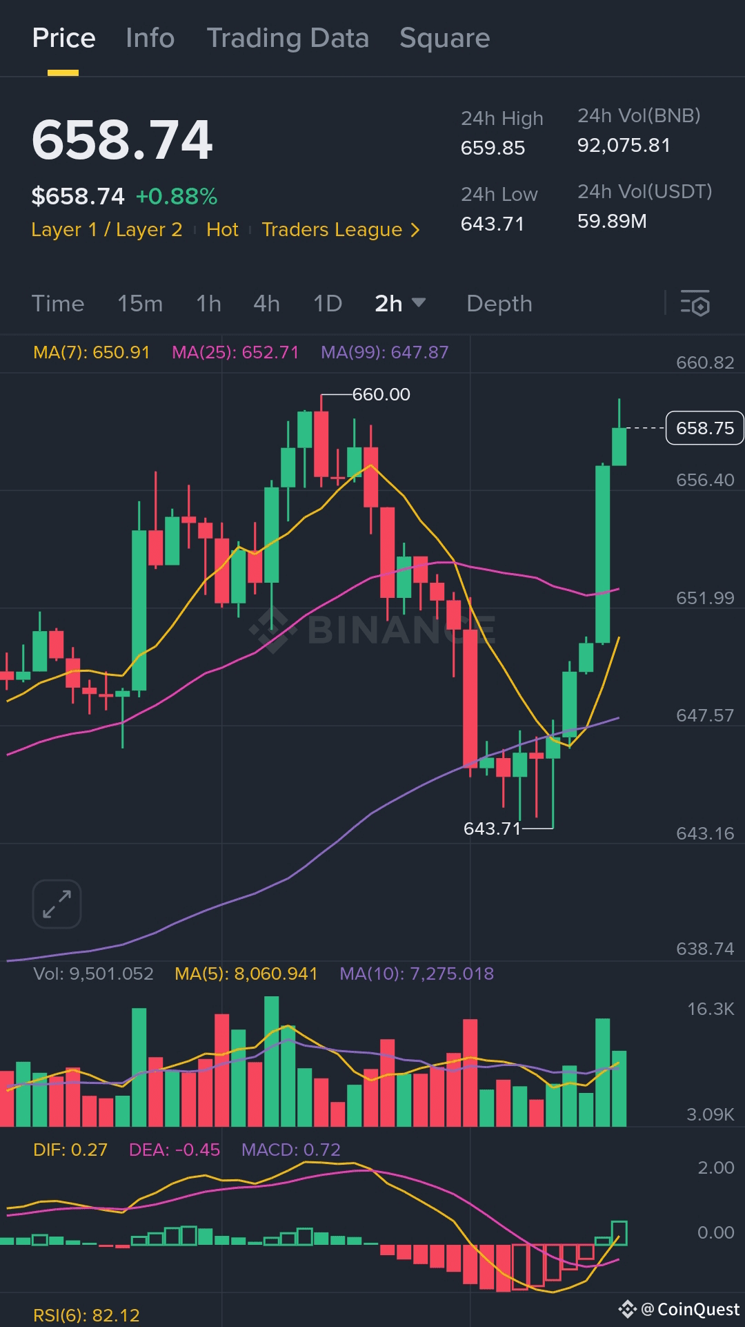 $BNB /USDT BREAKOUT RADAR $660 LEVEL IN FOCUS ⚡ BNB is pick | CoinQuest ...