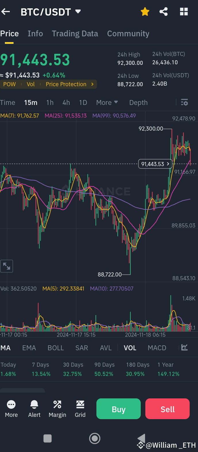 $BTC : The King’s Still Got It! Bitcoin, the pioneer of the | William ...