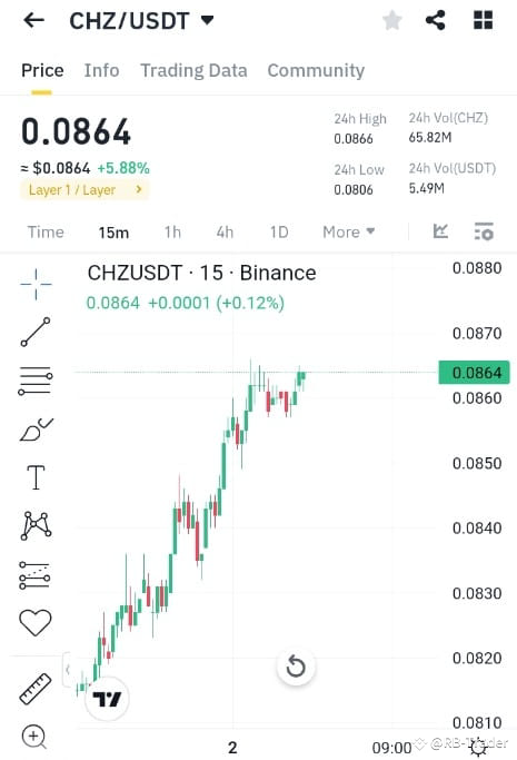 $CHZ /USDT Technical Analysis: A Glimpse at Key Targets 🎯 | RB-Trader ...